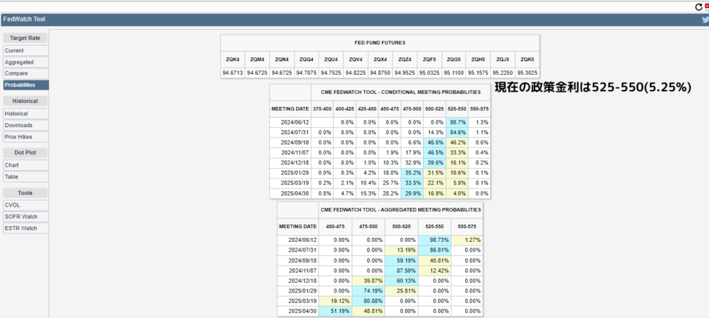 【CME FedWatchツール】の使い方と見方｜経済ニュースをわかりやすく要約